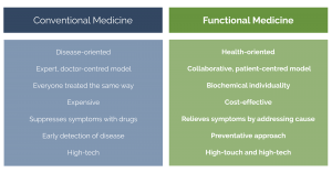 What is Functional Medicine? All your questions answered